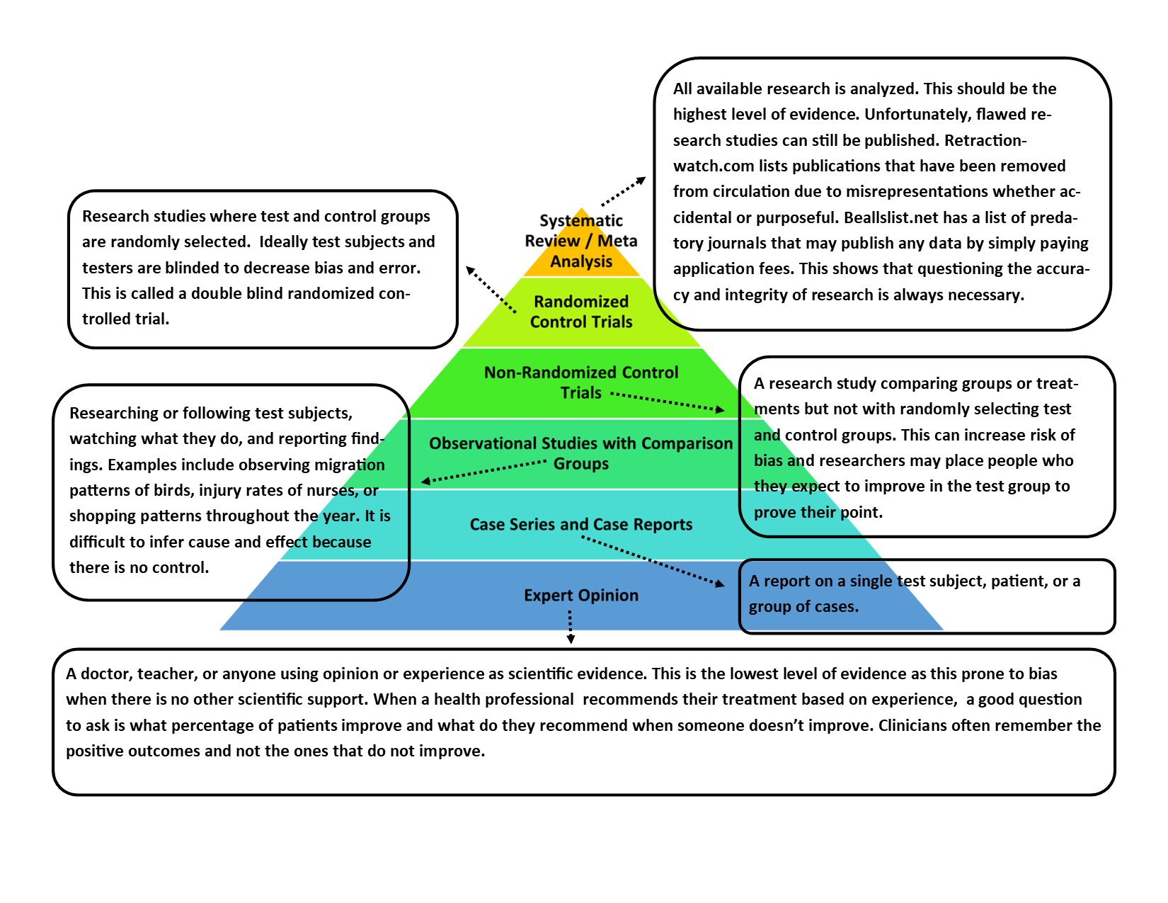 Understanding Health Information: The Research Pyramid – Global Health ...