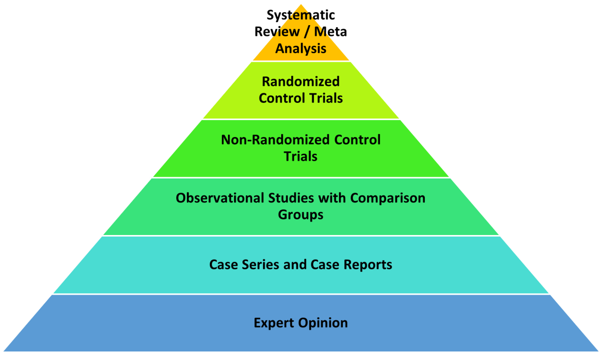 Understanding Health Information: The Research Pyramid – Global Health ...